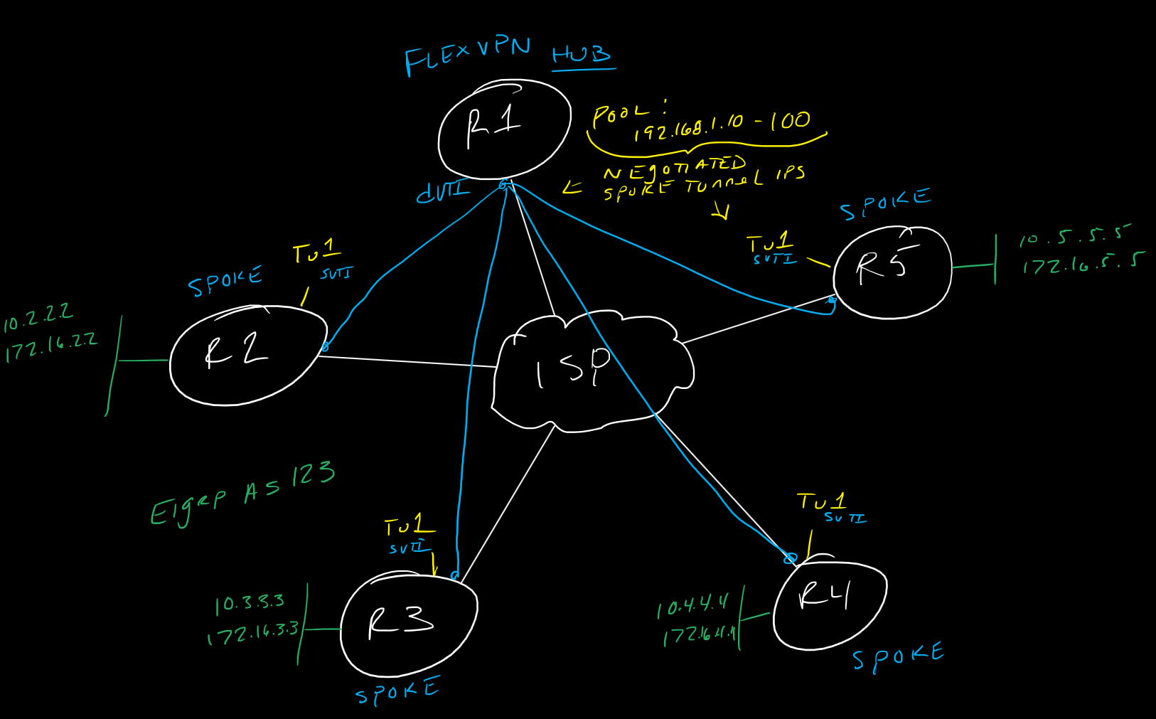 Study Notes – FlexVPN Hub and Spoke with Negotiated Tunnels and PSK ...