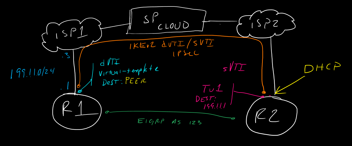 Study Notes – IKEv2 sVTI/dVTI Point-to-Point VPN – CCIE #TBD