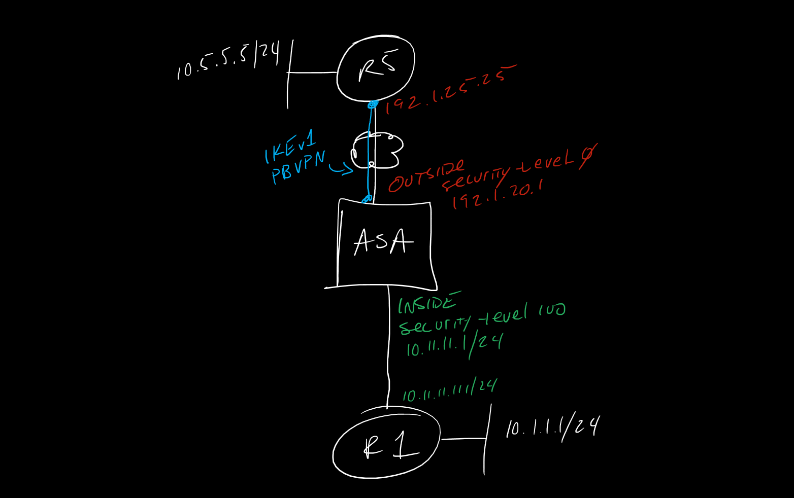 Study Notes – Basic ASA to IOS IKEv1 Policy-Based VPN – CCIE #TBD