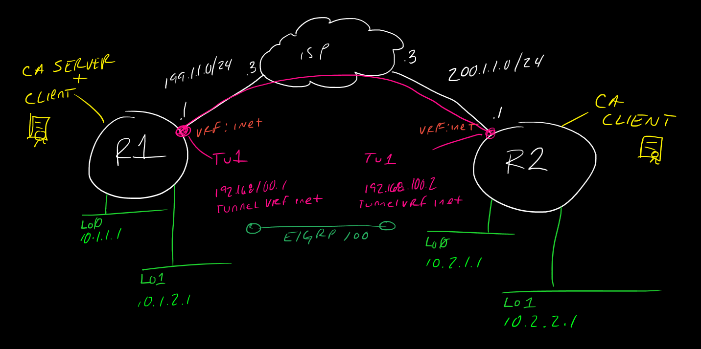 Study Notes – fVRF IKEv1 and RSA-SIG Auth with sVTI and default iVRF ...